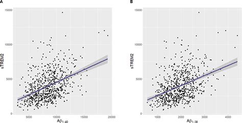 Unadjusted Plots Demonstrating Main Effects Of Shorter A β Species On Download Scientific