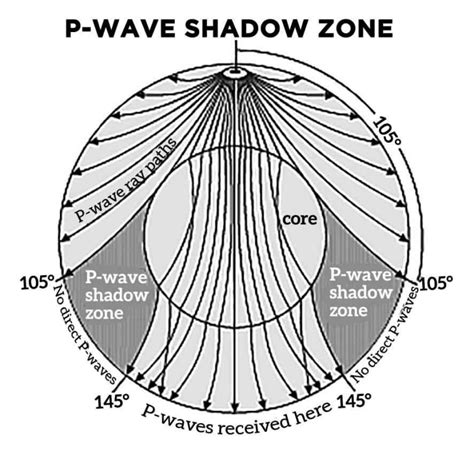 Earthquake Waves And Shadow Zones Raus Ias