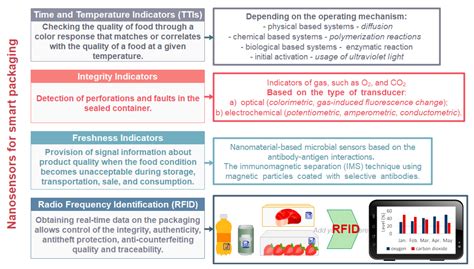 Bionanotechnology In Food Science—food Packaging