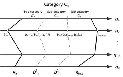 Sub Categories And Their Limiting Profiles Defined Additionally In