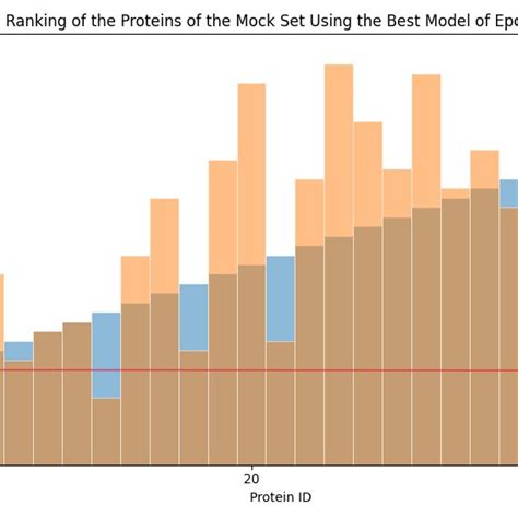 Predicted Ranks Orange Of The Protein Sequences In A Mock Set Versus Download Scientific