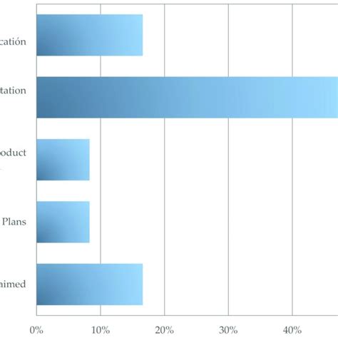 Respondents Perceptions The Most Important Adaptation Strategies To Download Scientific