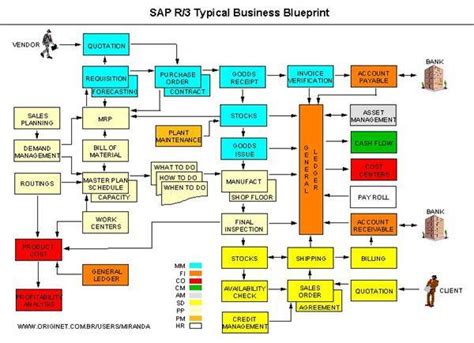 Typical Business Blueprint Of SAP R 3 FICO STechies