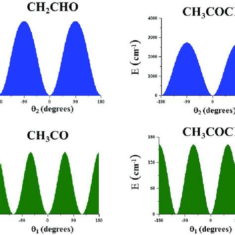 Internal Rotation Barriers Download Scientific Diagram
