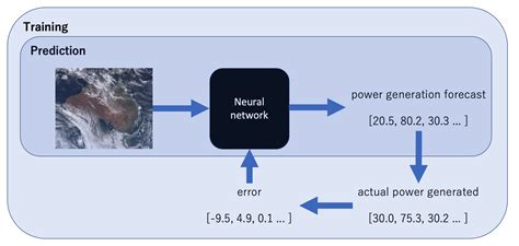 machine learning in energy adg efficiency