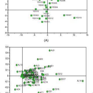 The PLS DA Score Plot A And Loading Plot B Showing The Influence Of Download Scientific