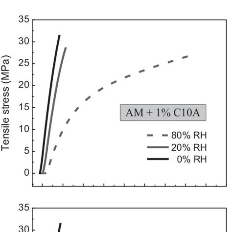 Tensile Stress Strain Curves For Uv Cured Coatings With And Without