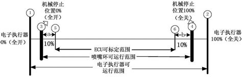 Control Method Of Variable Geometry Turbocharger Vgt Nozzle Ring Actuator Eureka Patsnap
