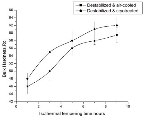 Variation In Bulk Hardness With Isothermal Treatment Time Followed By Download Scientific
