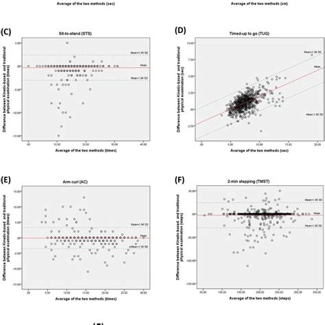 Bland Altman Plots For Different Functional Assessment Tests Mean Download Scientific Diagram