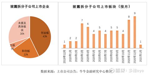 A拆a案例分析 A股63家企业公告子公司分拆上市计划，7家已获通过2月1日， 长春高新 子公司百克生物科创板上市委会议审核获通过。成为a