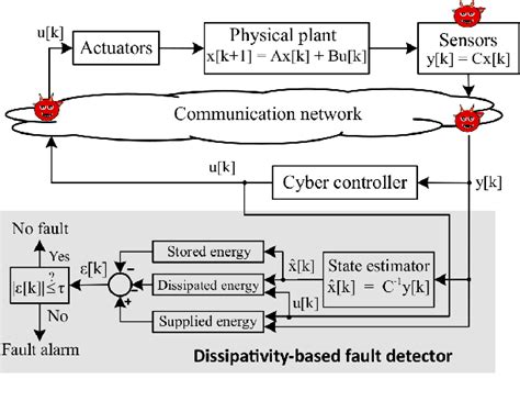 Figure 1 From On Applying Fault Detectors Against False Data Injection Attacks In Cyber Physical