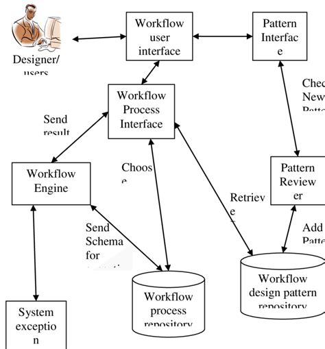 Workflow System Architecture Adapted From Ndeta Et Al Download Scientific Diagram
