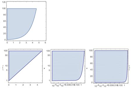 Plotting Regionplot With Logscale Mathematica Stack Exchange
