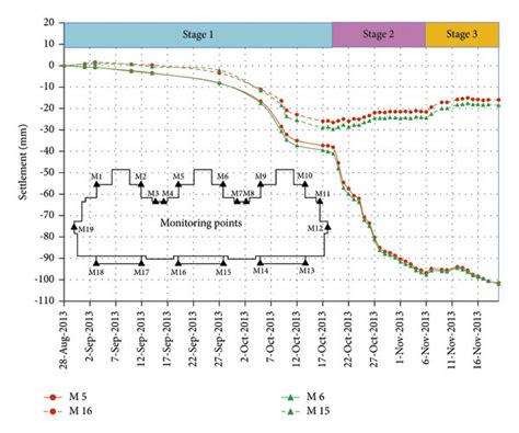 Settlement Versus Time Of Case 1 Download Scientific Diagram