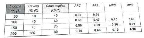 From The Following Schedule Compute Apc Aps Mpc And Mps Sarthaks