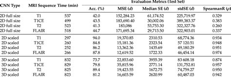 Overview Of Different Cnn Test Results Given Different Evaluation