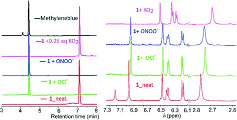 A Hplc Chromatograms Detection At 254 Nm Along With Mb And Neat 1