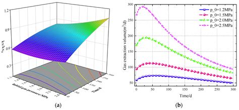 Effects Of Coal Permeability Anisotropy On Gas Extraction Performance