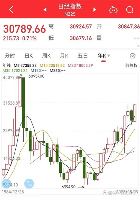大a 啥时候新高呢？ 印度孟买sensex30指数与nifty 50指数目前均已逼近历史高位。 日经225指数 创下1990年以来的新高