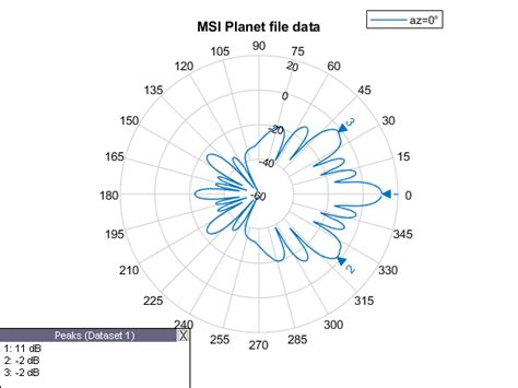 Read Visualize And Write Msi Planet Antenna Files Matlab And Simulink Example