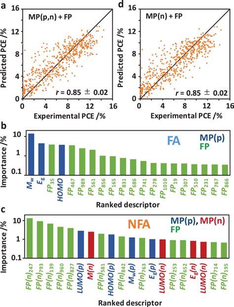prediction accuracy of the rf model a correlation between the