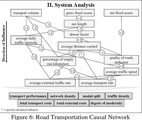 Figure 6 From Applying Monte Carlo Simulation In An Indicator Based Approach To Evaluate Freight