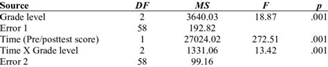 summary for split plot repeated measures analysis of variance