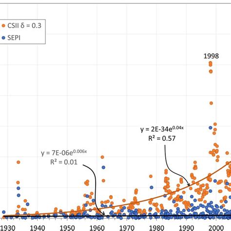 Plot Of The Storm Erosion Potential Index Storm Erosion Potential Download Scientific Diagram