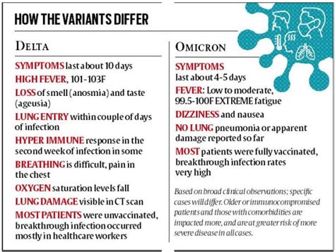 Mutated Omicron Variant Of Covid 19 Mild And Yet Dangerous Explained