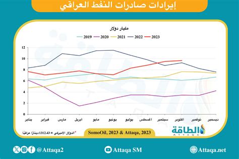 إيرادات صادرات النفط العراقي في أكتوبر ترتفع 175 مليون دولار الطاقة