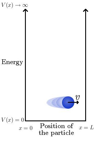 Particle In A Box Citizendium