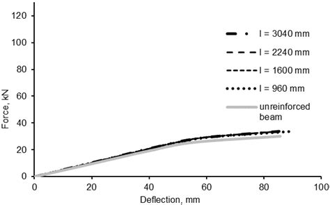 Force Deflection Diagram For Beams Reinforced With Two Bfrp Bars Of Download Scientific Diagram