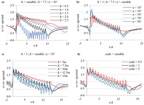 Normalized Friction Velocity Of The Base Case Geometry With Varying A