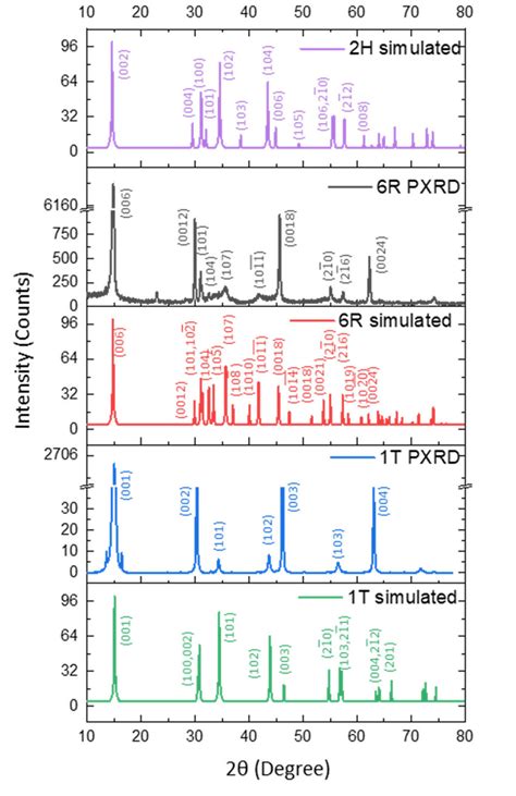 Figure S2 Power Xrd Of 6r And 1t Tas2 Comparison Of Powder Xrd