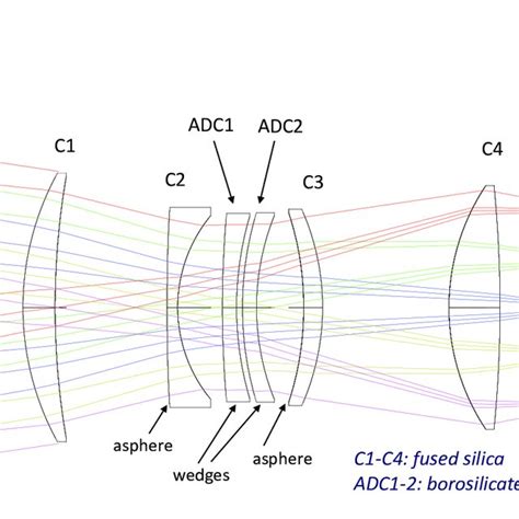 Optical Layout Of Desi Corrector Lens Assembly Image Previously