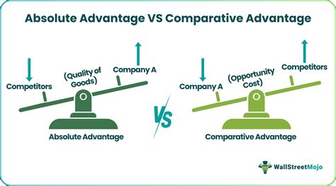 Absolute Advantage Vs Comparative Advantage What Is It