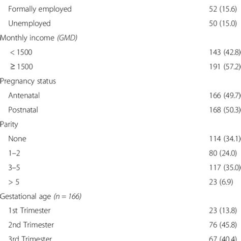 Sociodemographics Reproductive Health Characteristics Knowledge