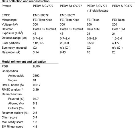 Table 1 From The 31 Å Structure Of The Porcine Epidemic Diarrhea Virus