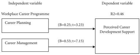 The Outcomes Of Smartpls Path Model Showing The Relationship Between Download Scientific