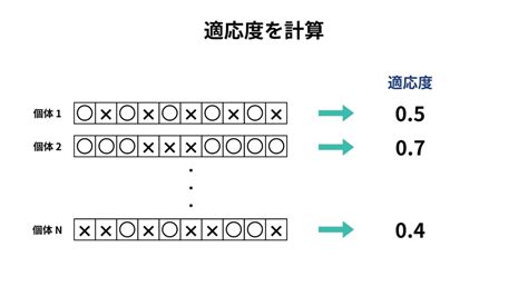 遺伝的アルゴリズムについてわかりやすく解説！pythonで実装していこう！｜スタビジ