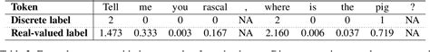 Table 2 From Predicting Prosodic Prominence From Text With Pre Trained