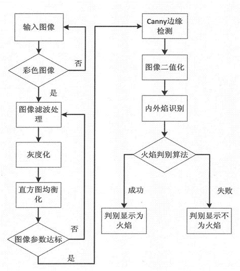 Flame Identifying Algorithm Based On Image Processing Technologies