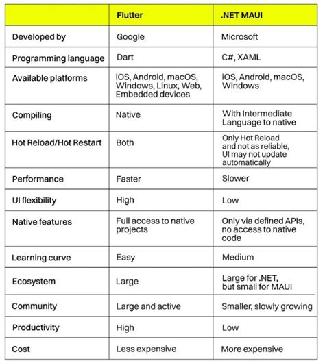 Muhammad Waqas Jafar On Linkedin Flutter Vs Net Maui Performance