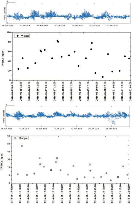 Source Apportionment Of Vocs And Their Impacts On Surface Ozone In An