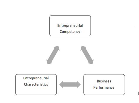 HR Model On The Competency Of Woman Entrepreneur Competency Of Woman Entrepreneur