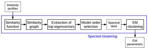 4 Pipeline For Spectral Clustering Download Scientific Diagram