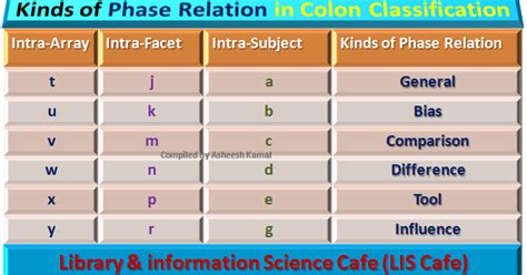 Phase Relation