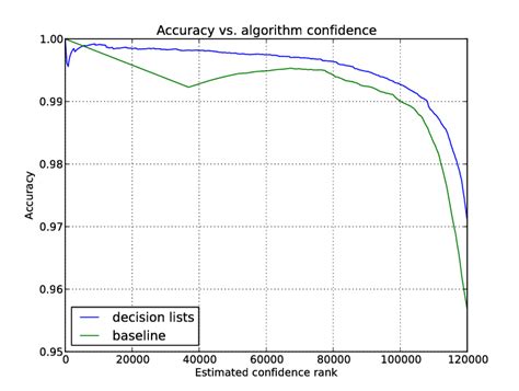 Cumulative Accuracy Per Classification Sites Ranked After Descending Download Scientific