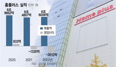 메리츠 홈플러스 구원투수로 나선다···13조 차환 Mbk와 합의